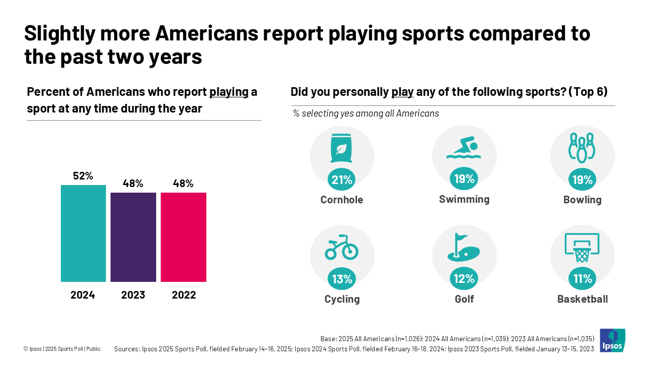 Americans believe sports teams and stadiums are positive for cities | Ipsos